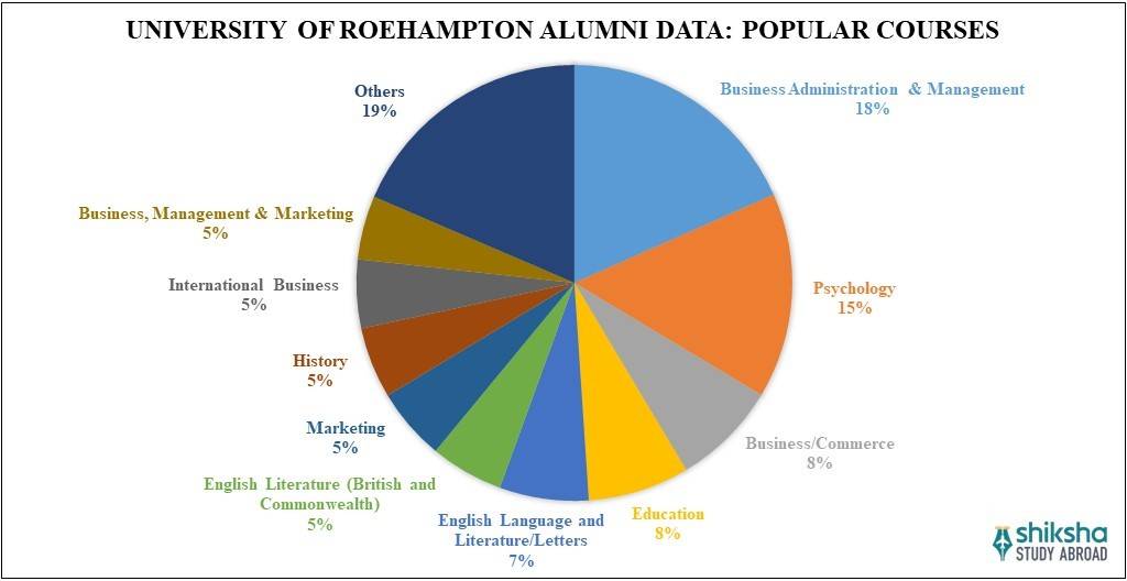 University of Roehampton: Rankings, Courses, Fees