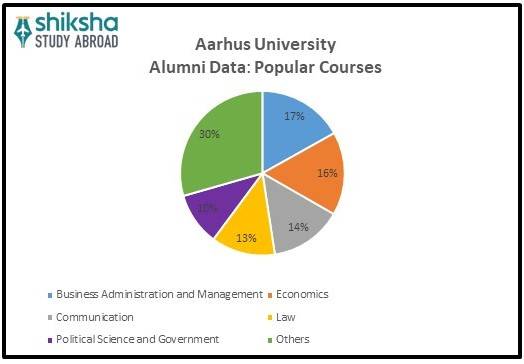 Aarhus University: Rankings, Courses, Fees
