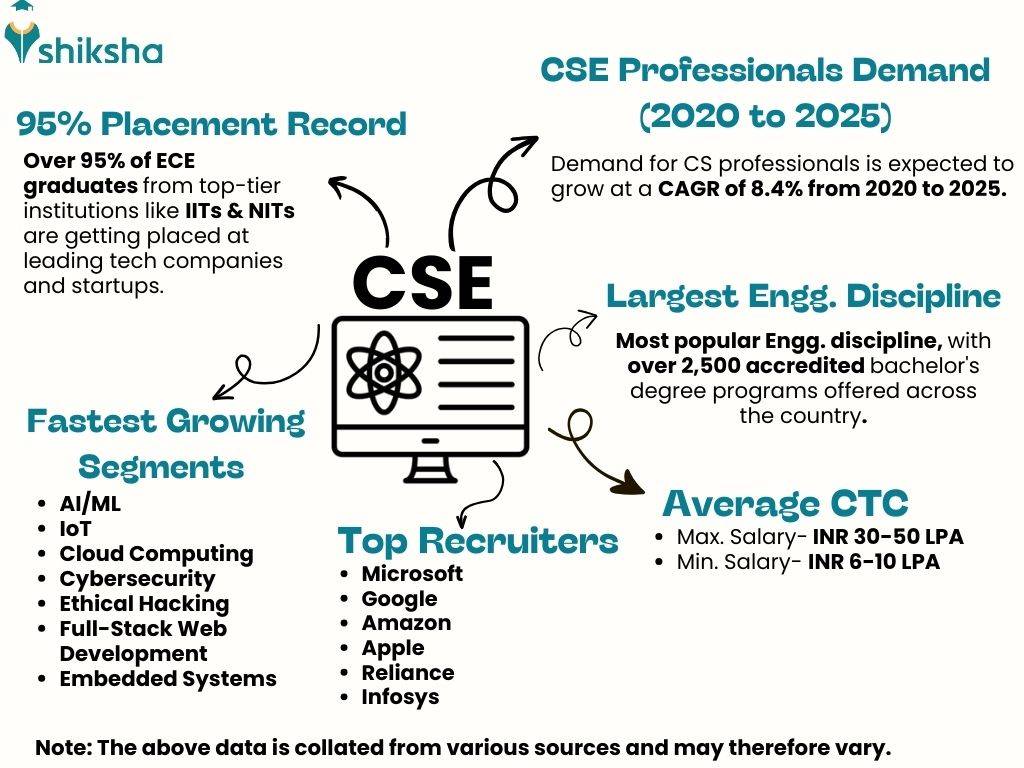 BTech Computer Science Engineering Colleges in Pune 2025: Ranking, Fees ...