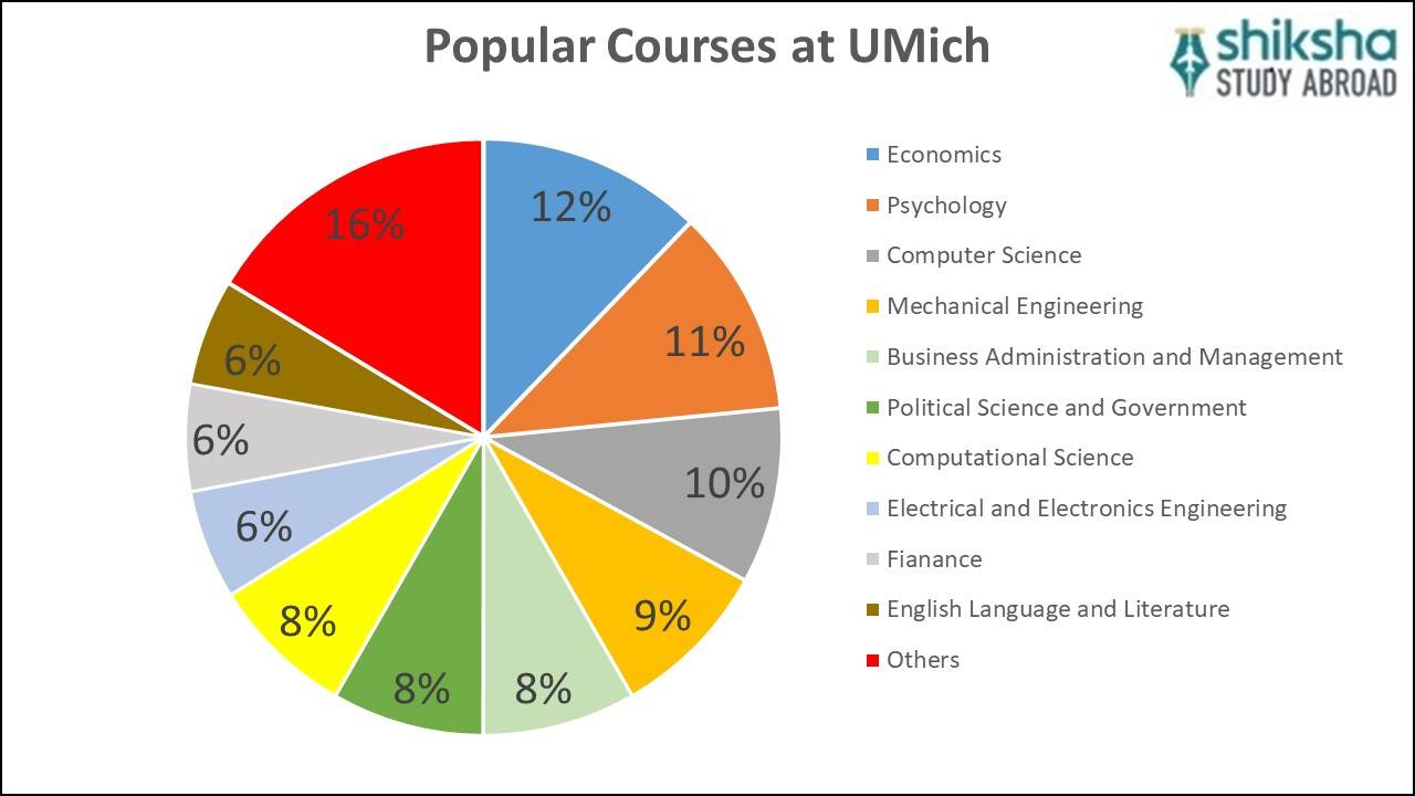 University of Michigan-Ann Arbor : Rankings, Fees, Courses, Scholarships
