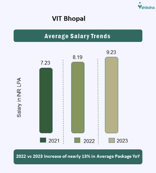 VIT Bhopal Placements 2024: Highest Package INR 52 LPA, Average Package ...