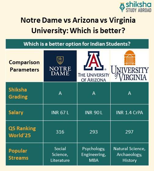 University of Notre Dame: Rankings, Courses, Fees