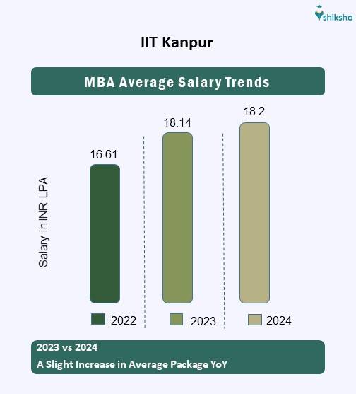 IIT Kanpur Placements 2025: Highest Package, Average Package, Top Companies