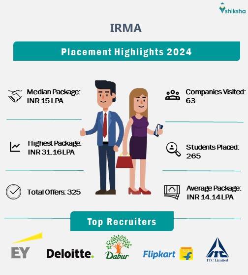 IRMA Placements 2024: Highest Package INR 31.16 LPA, Average Package ...