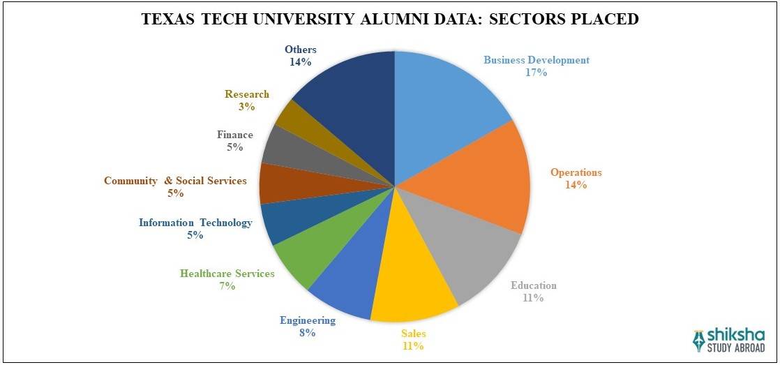 Texas Tech University (TTU) : Rankings, Fees, Courses, Scholarships