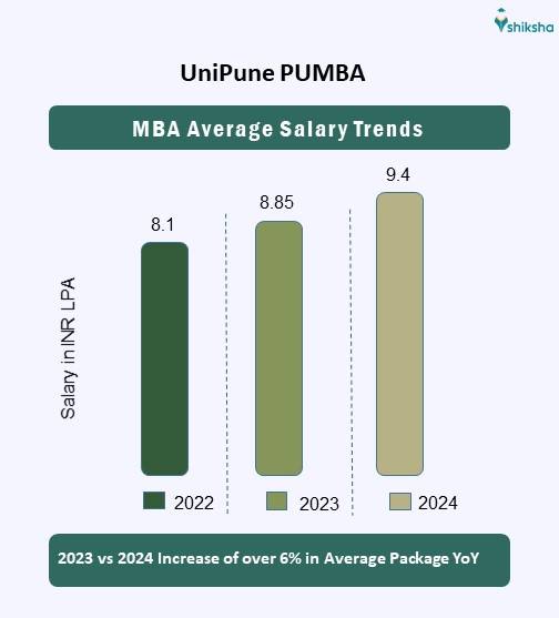 UniPune Placements 2024: Highest Package, Average Package, Top Recruiters