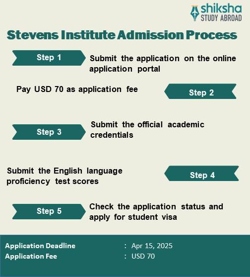 Stevens Institute of Technology: Rankings, Courses, Fees
