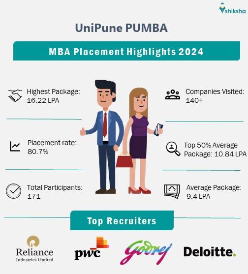 UniPune Placements 2024: Highest Package, Average Package, Top Recruiters