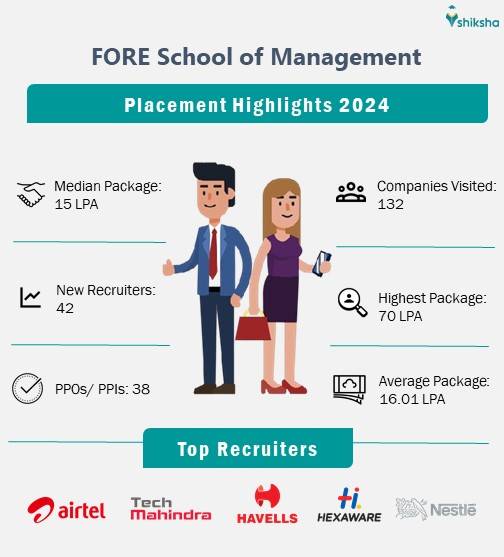 FORE School of Management Placements 2024: Highest Package, Average ...
