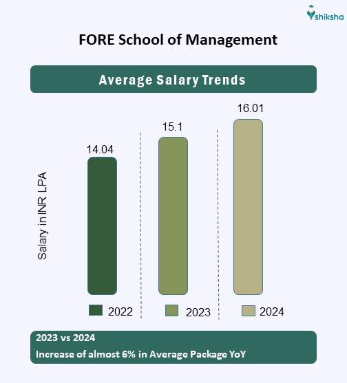 FORE School of Management Placements 2024: Highest Package, Average ...
