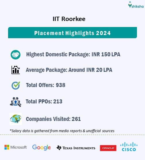 IIT Roorkee Placements 2025: Highest Package, Average Package, Top ...