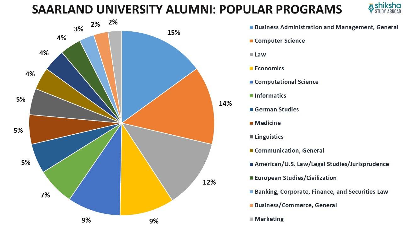 Saarland University: Rankings, Courses, Fees