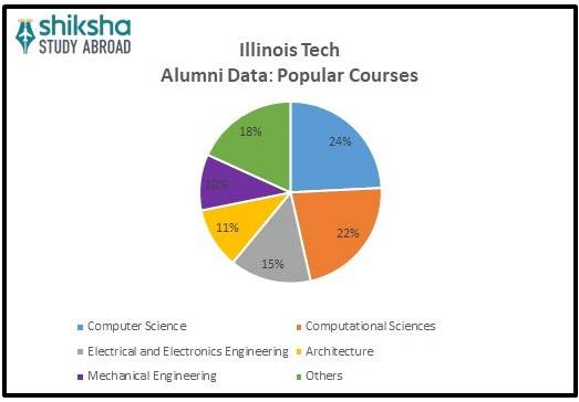 Illinois Institute of Technology (Illinois Tech): Rankings, Fees & Courses
