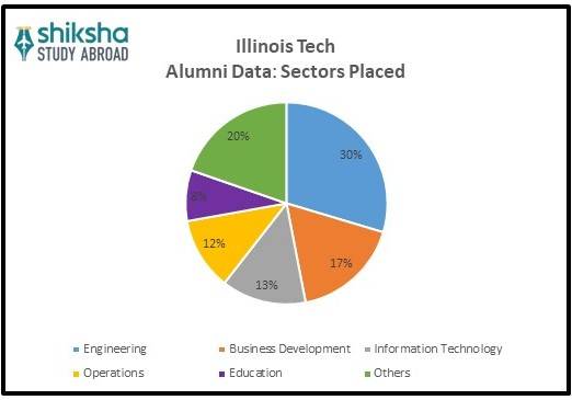 Illinois Institute of Technology (Illinois Tech): Rankings, Fees & Courses