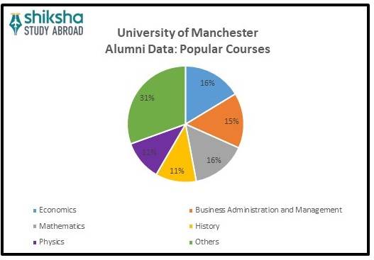 University of Manchester: Rankings, Courses, Fees