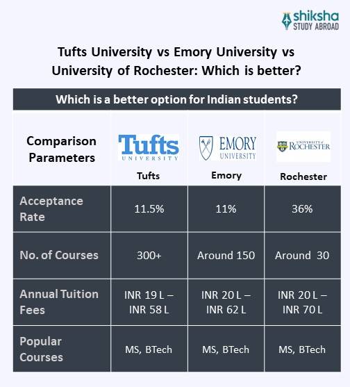 Tufts University: Rankings, Courses, Fees