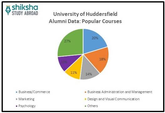 University of Huddersfield: Rankings, Courses, Fees, Reviews
