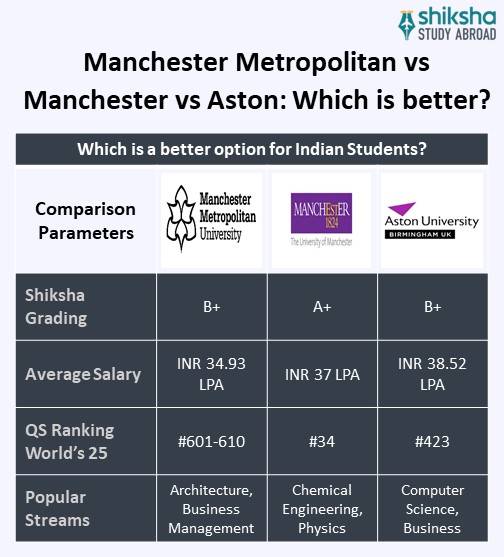 Manchester Metropolitan University (Man Met): Rankings, Courses, Fees