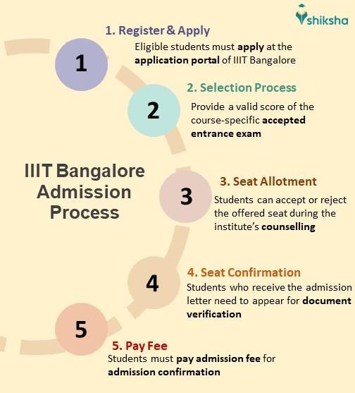 IIIT Bangalore Admissions 2025: Last Date, Courses, Fees, Eligibility ...