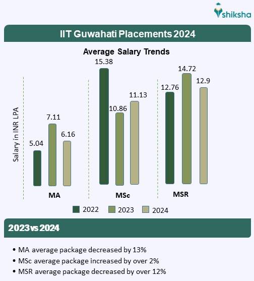 IIT Guwahati Placements 2025: Highest Package, Average Package, Top Companies