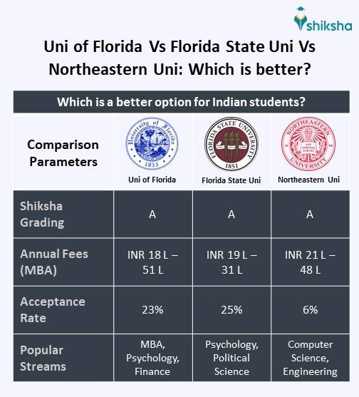 University of Florida: Rankings, Courses, Fees