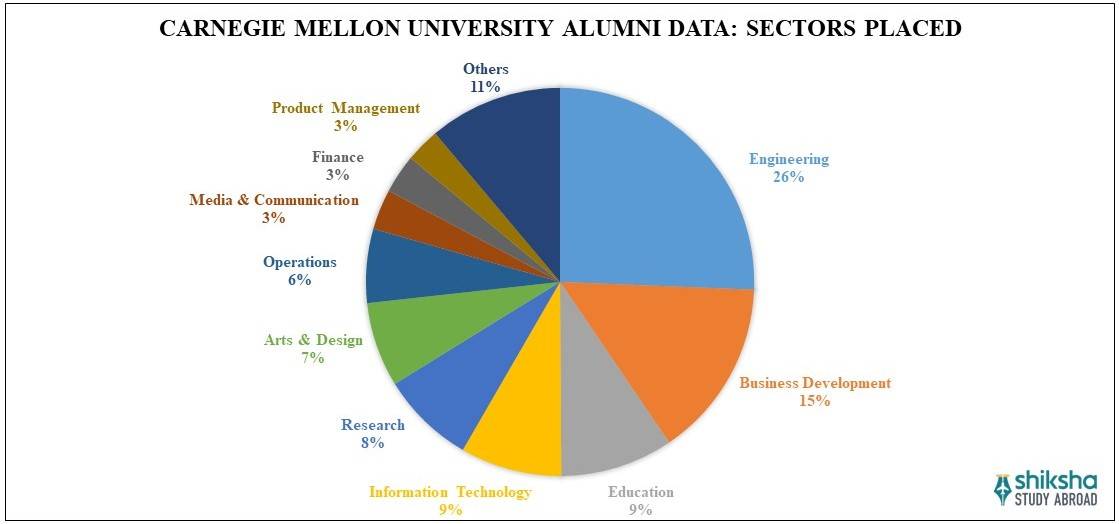 Carnegie Mellon University (CMU): Rankings, Courses, Fees