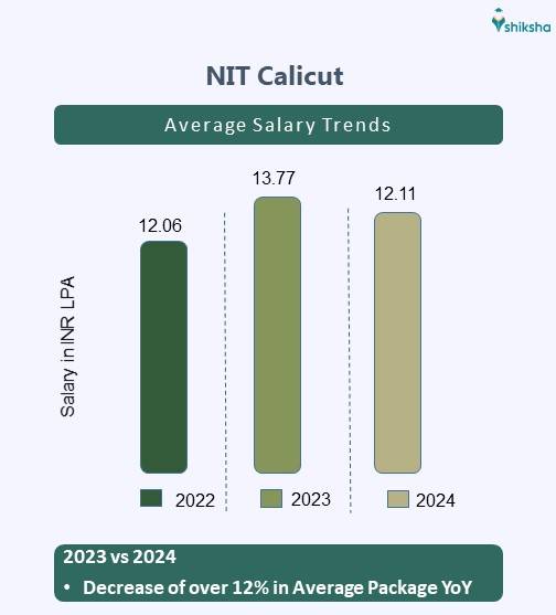 NIT Calicut Placements 2025: Highest Package, Average Package, Top ...