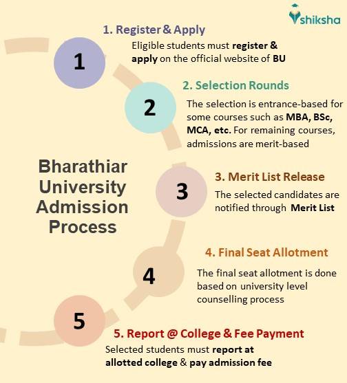 BU Admissions 2025: Dates, Fee, Eligibility & Selection, Application ...