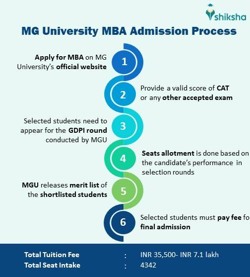 MG University Course Admissions 2025: Dates, Fees, Eligibility ...