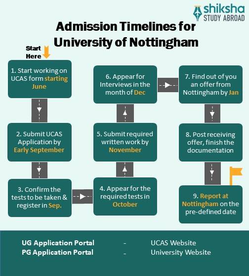 University of Nottingham : Rankings, Fees, Courses, Scholarships