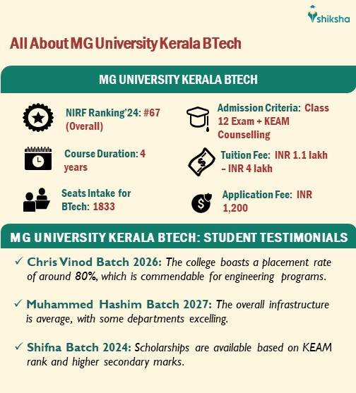 B.Tech at MG University, Kottayam: Courses & Fees 2025