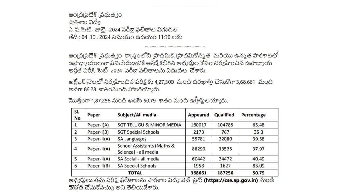 AP TET Results 2024 OUT @aptet.apcfss.in Live: TET Official Login Link ...