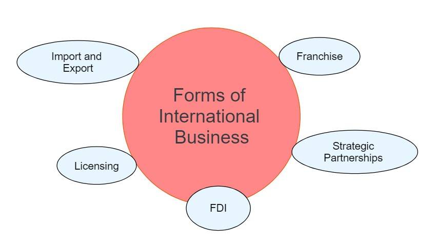 International Business: Meaning, Importance, and its Forms - Shiksha Online