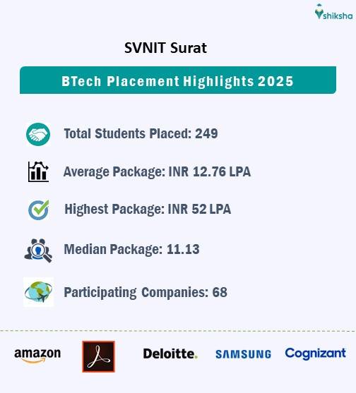 SVNIT Surat Placements 2025: Highest Package INR 52 LPA, Average ...