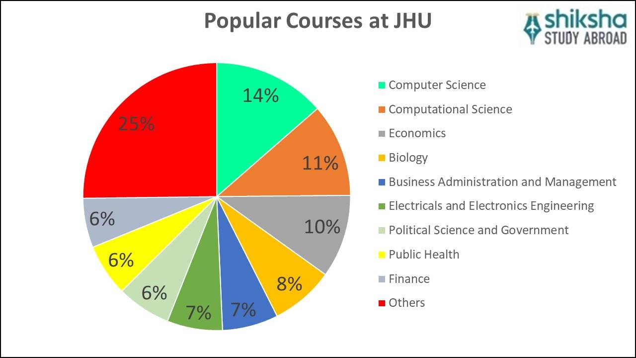 Johns Hopkins University: Rankings, Profile, Fees & Courses
