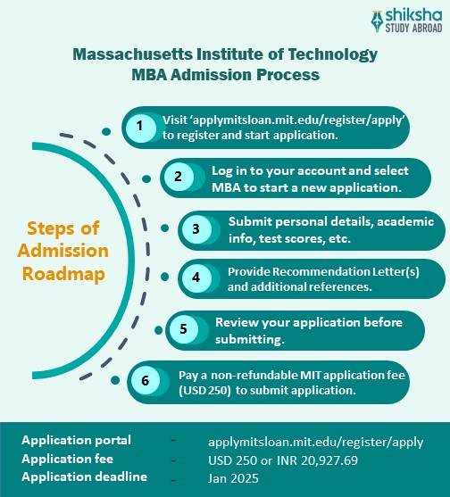 Massachusetts Institute of Technology Admission 2025: Application Dates ...