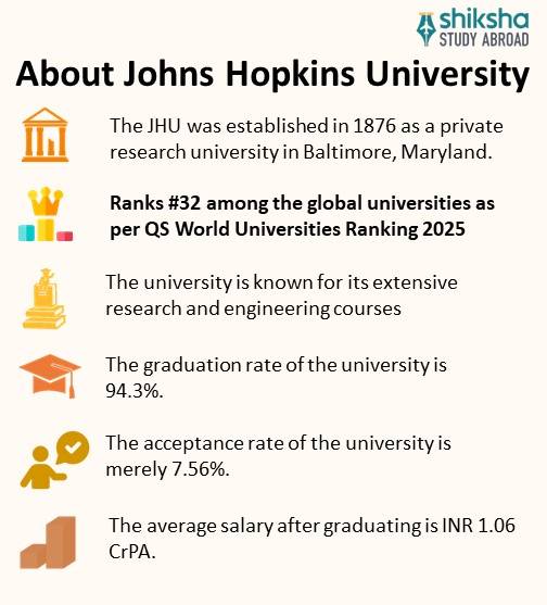 Johns Hopkins University : Rankings, Fees, Courses, Scholarships