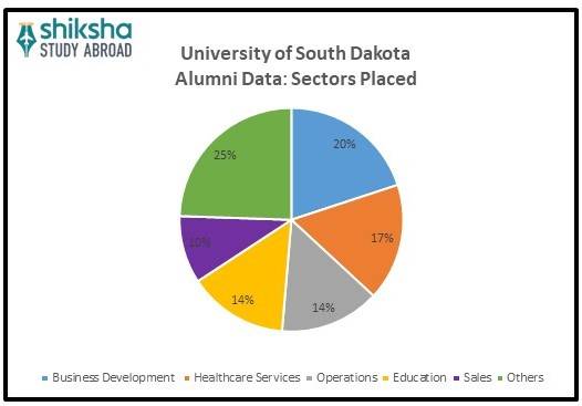 University of South Dakota : Rankings, Courses, Fees, Reviews