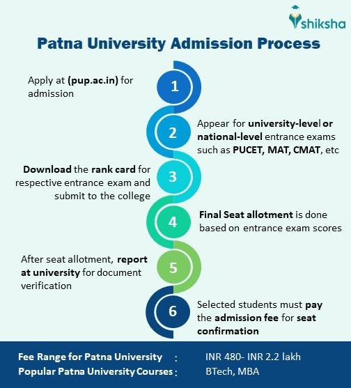 Patna University Admissions 2025: Fee, Eligibility, Dates, Cutoff ...