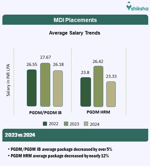MDI Gurgaon Placements 2024: Highest Package: INR 63.3 LPA, Average ...