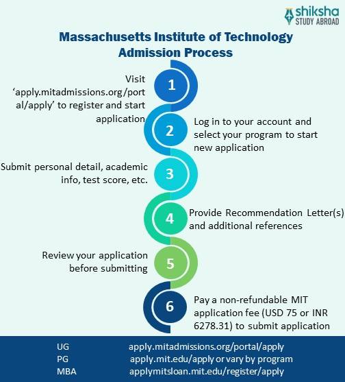 BBA Courses at Massachusetts Institute of Technology: Fees 2025 ...