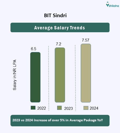 BIT Sindri Placements 2024: Highest Package INR 16.50 LPA, Average ...