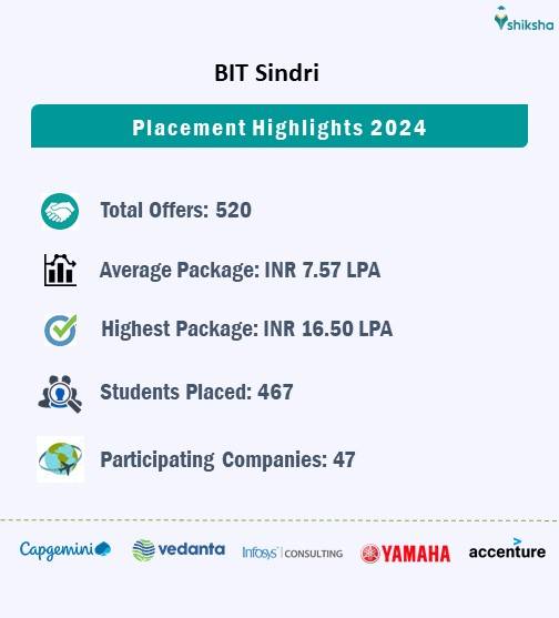 BIT Sindri Placements 2024: Highest Package INR 16.50 LPA, Average ...