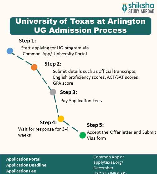 University of Texas at Arlington Admission 2025: Application Dates ...