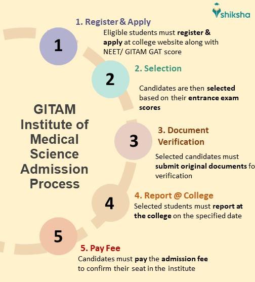 GIMSR Medical College Admissions 2025: Dates, Application Process ...