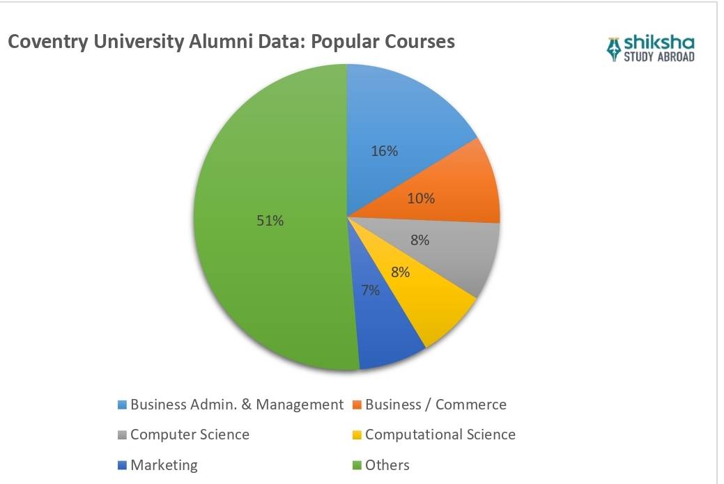 Coventry University: Rankings, Courses, Fees