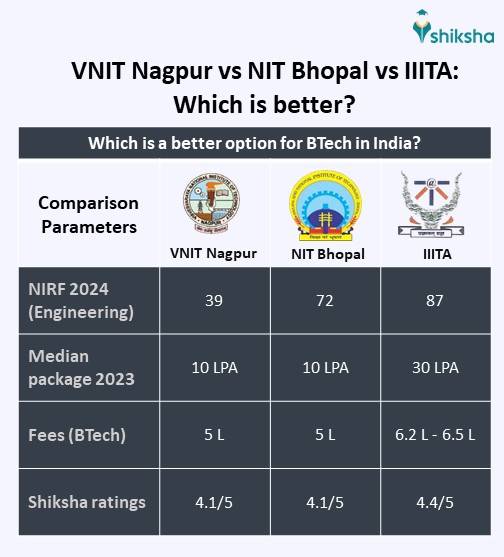 VNIT Nagpur (VNIT): Cutoff, Placement, Fees, Courses, Admission 2025 ...