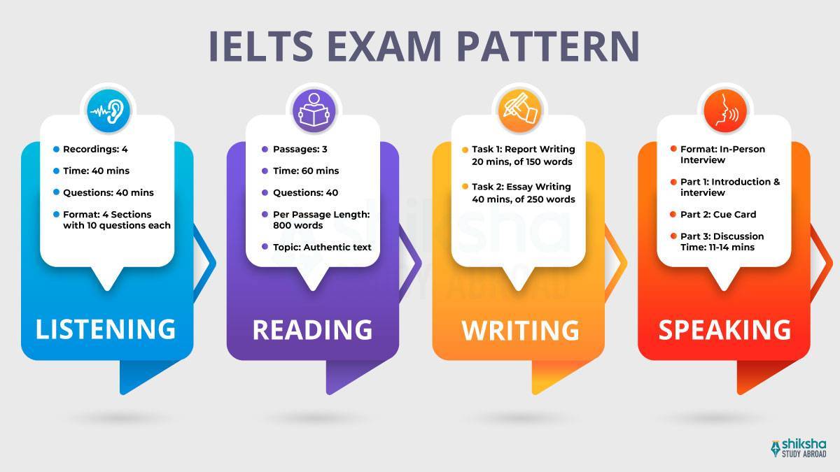 IELTS Pattern: Section-wise IELTS Test Format & Paper Pattern