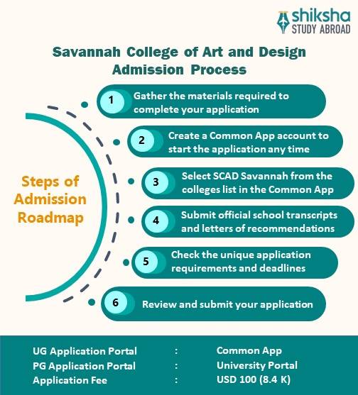 Savannah College of Art and Design: Rankings, Courses, Fees