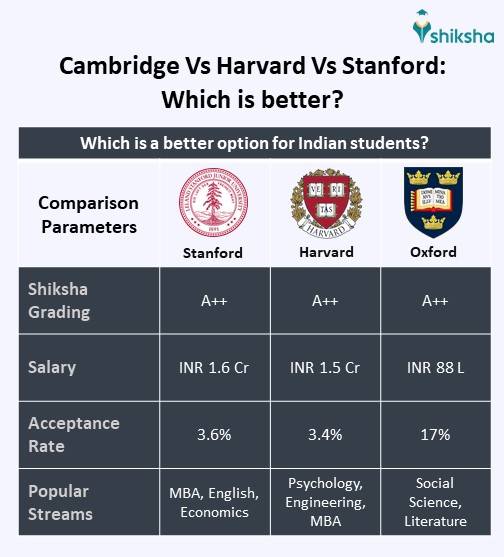 Stanford University: Ranking, Courses, Fees, Reviews